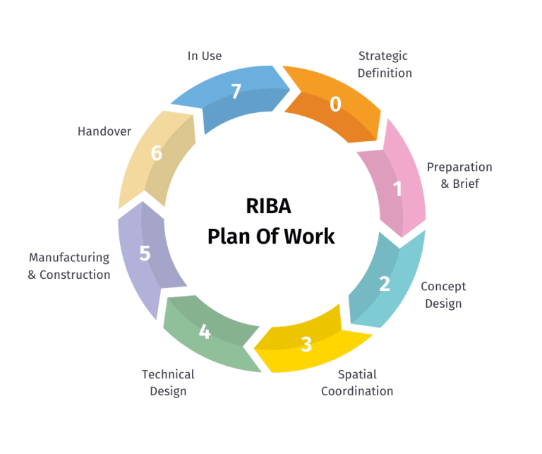 RIBA Plan of Work – AJ Landscape Architecture